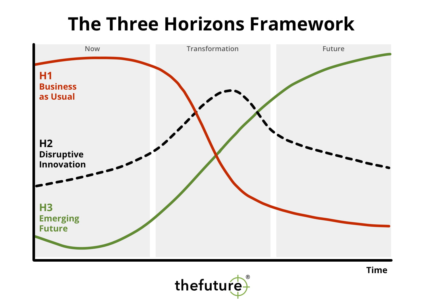 The Three Horizons Framework - thefuture The Three Horizons Framework - thefuture